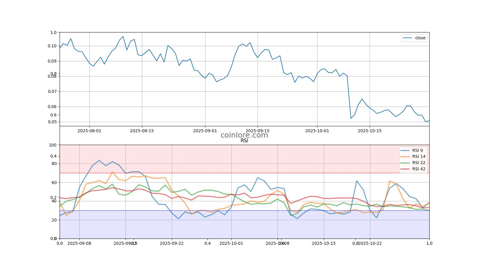 ChainGPT RSI indicator