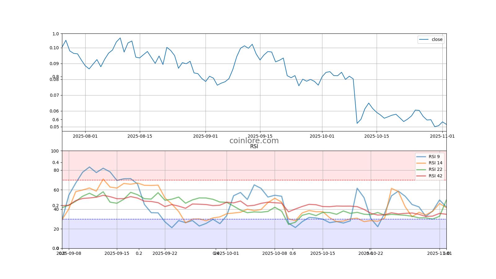 ChainGPT RSI indicator