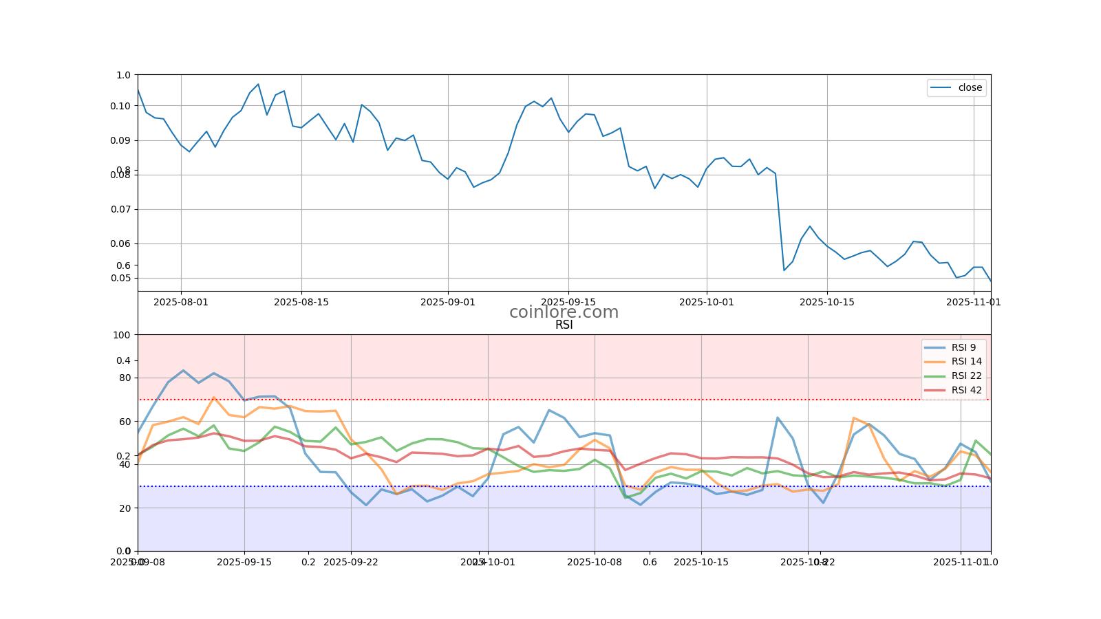 ChainGPT RSI indicator