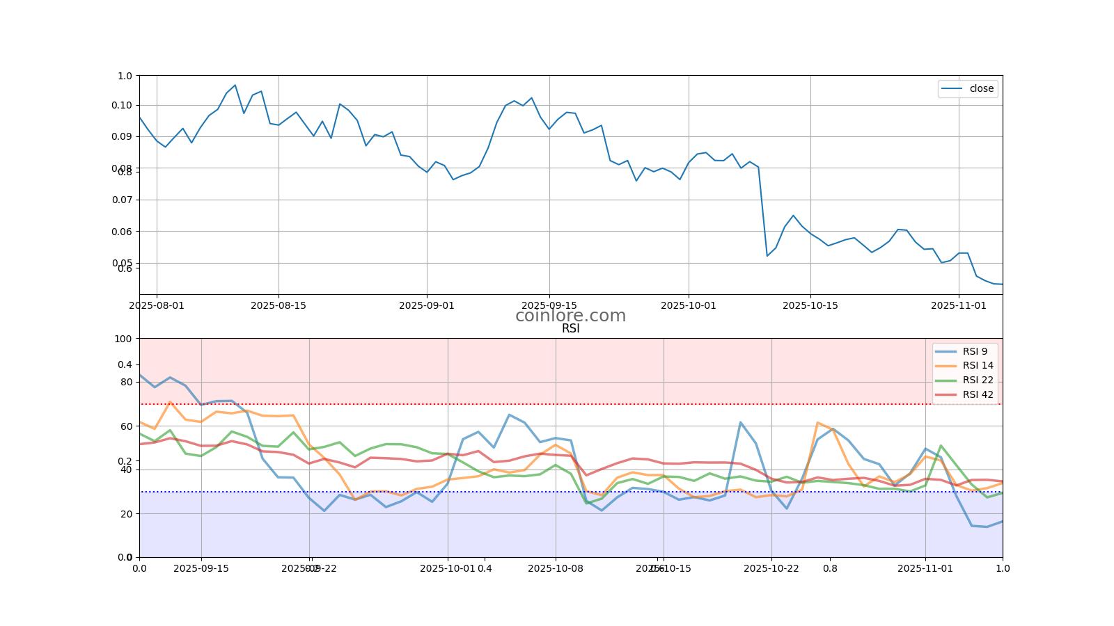 ChainGPT RSI indicator