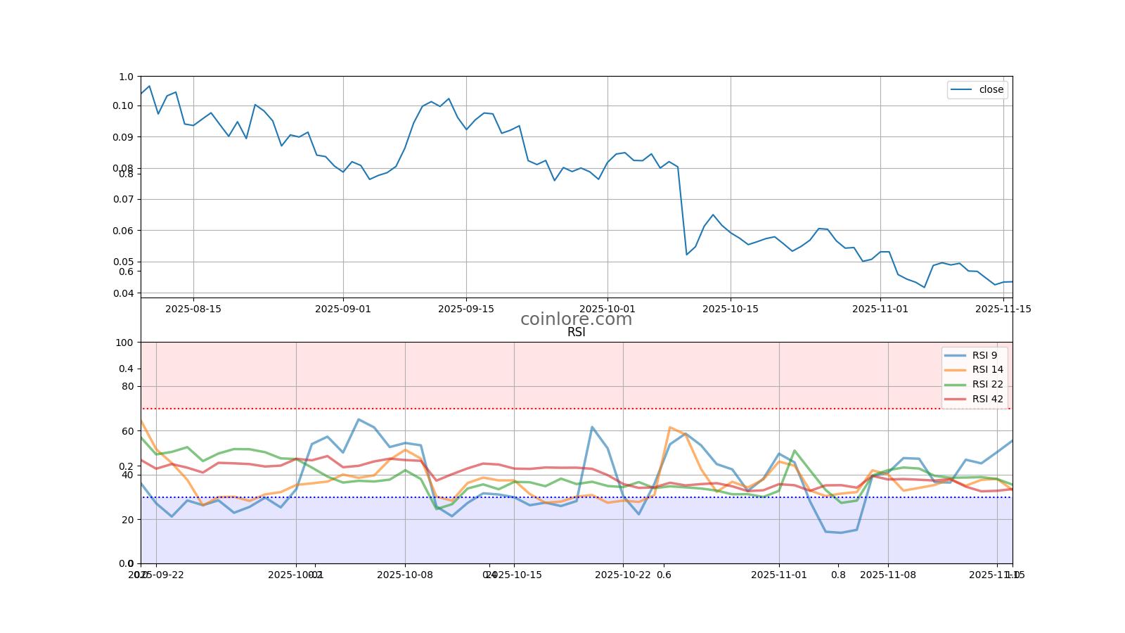 ChainGPT RSI indicator