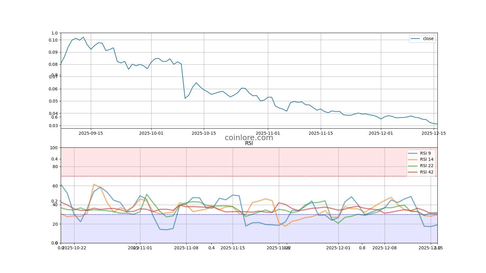 ChainGPT RSI indicator