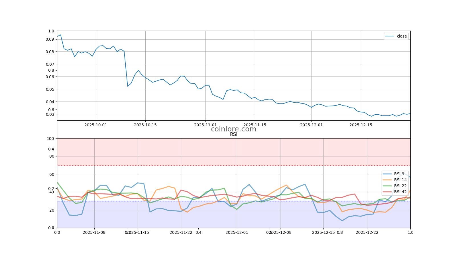 ChainGPT RSI indicator