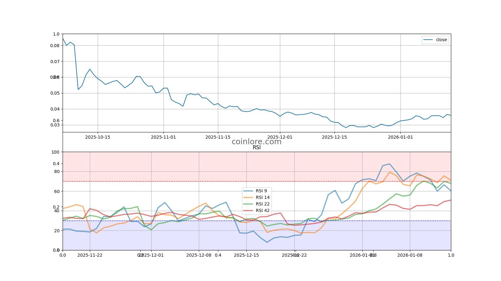 ChainGPT RSI indicator