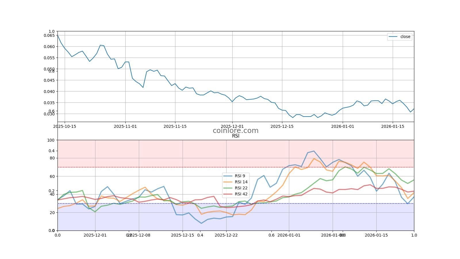 ChainGPT RSI indicator