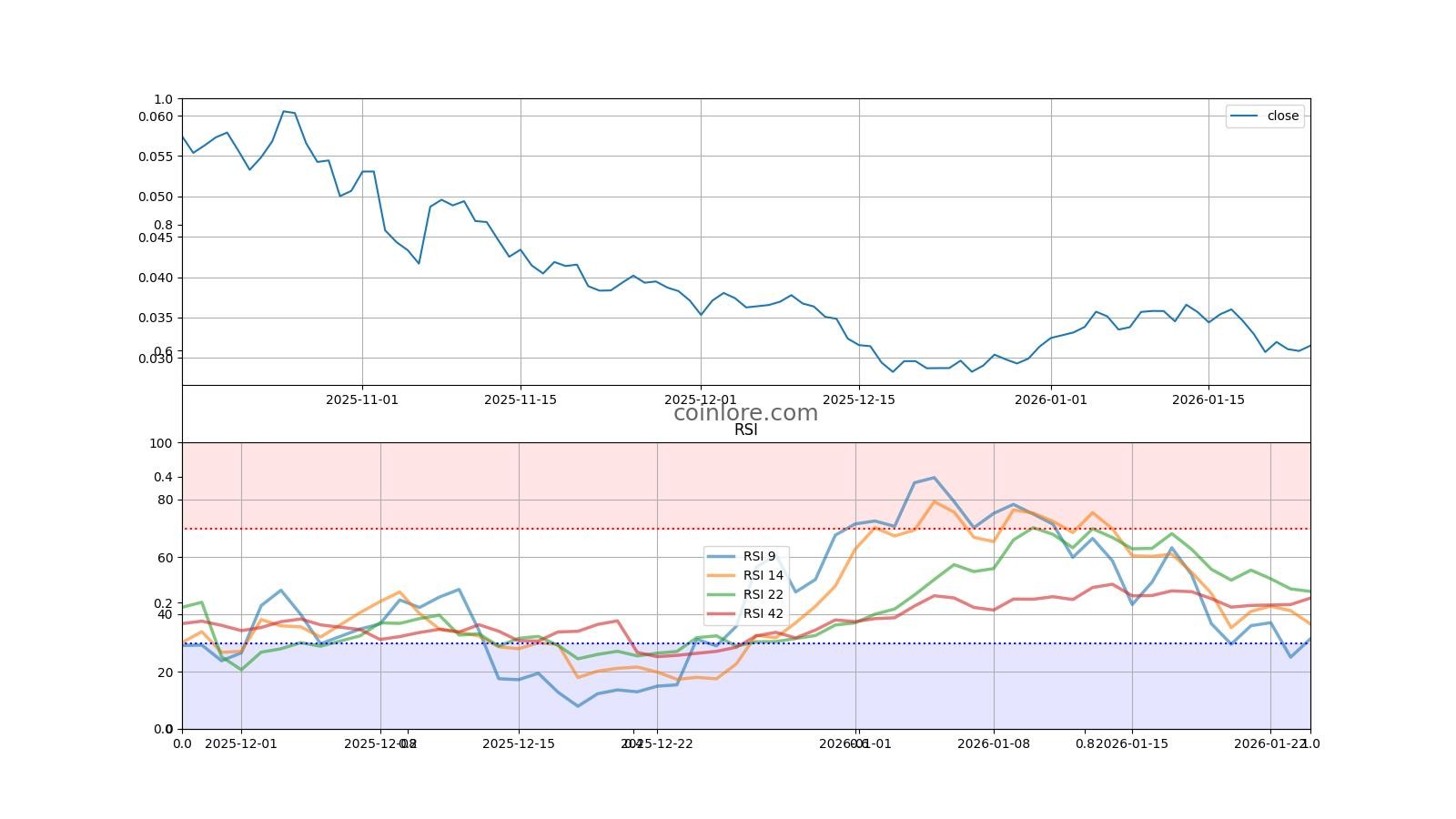ChainGPT RSI indicator