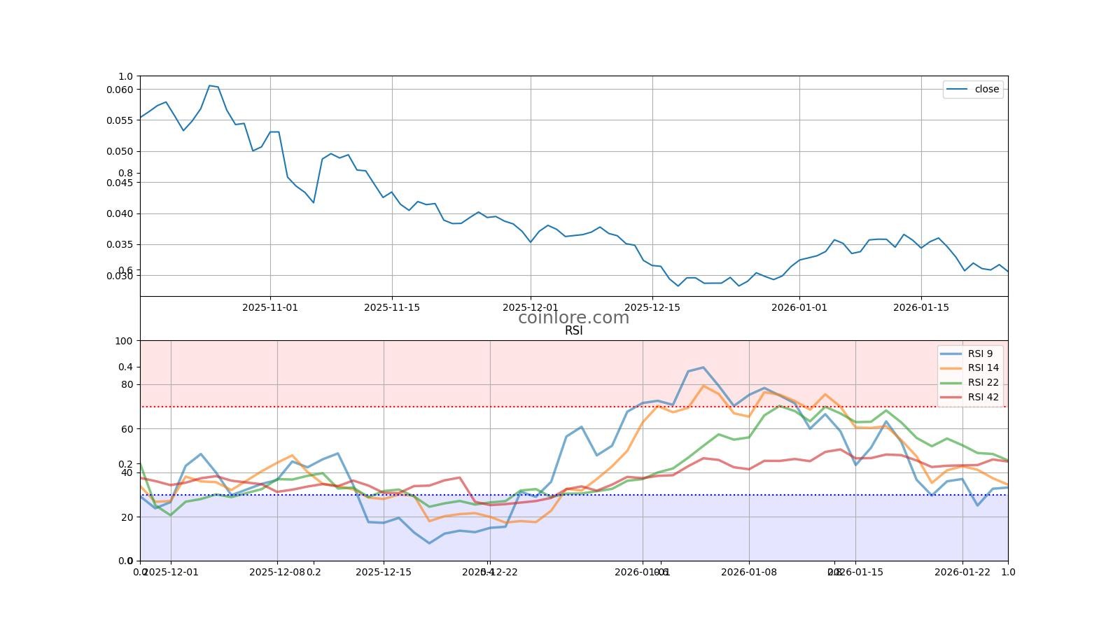 ChainGPT RSI indicator