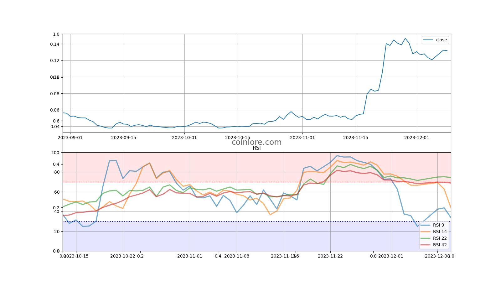 ChainGPT RSI indicator