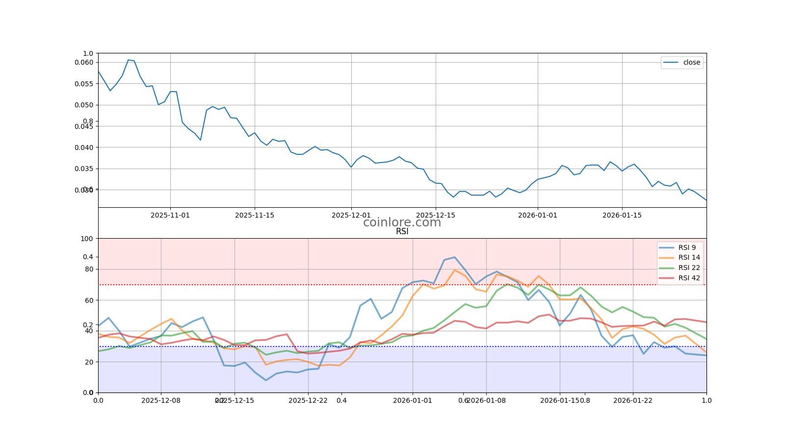 ChainGPT RSI indicator