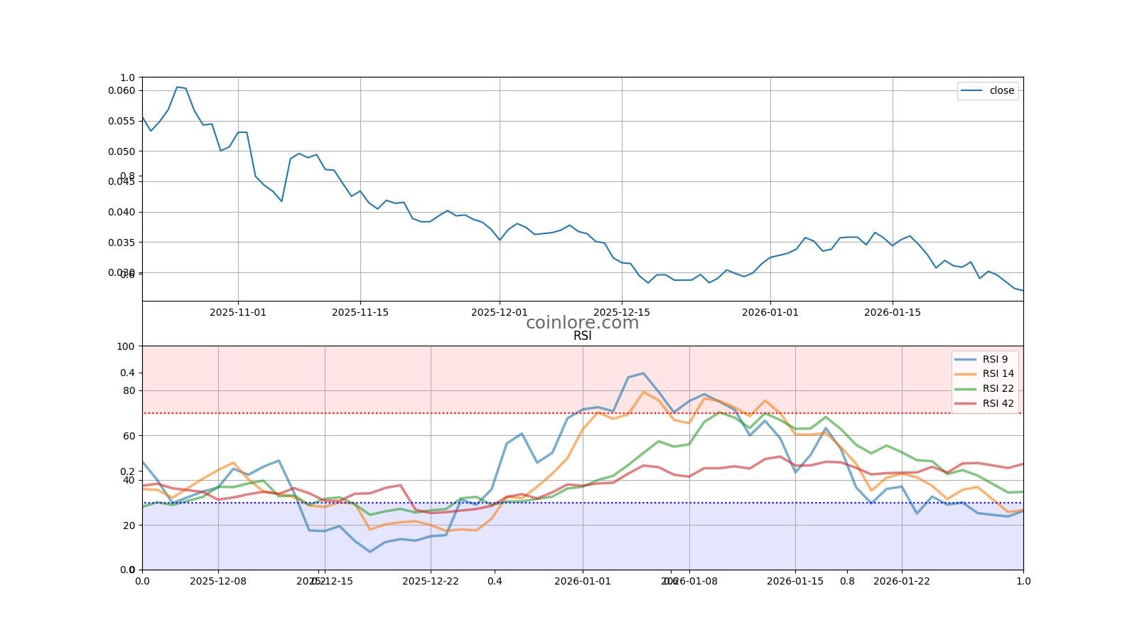 ChainGPT RSI indicator