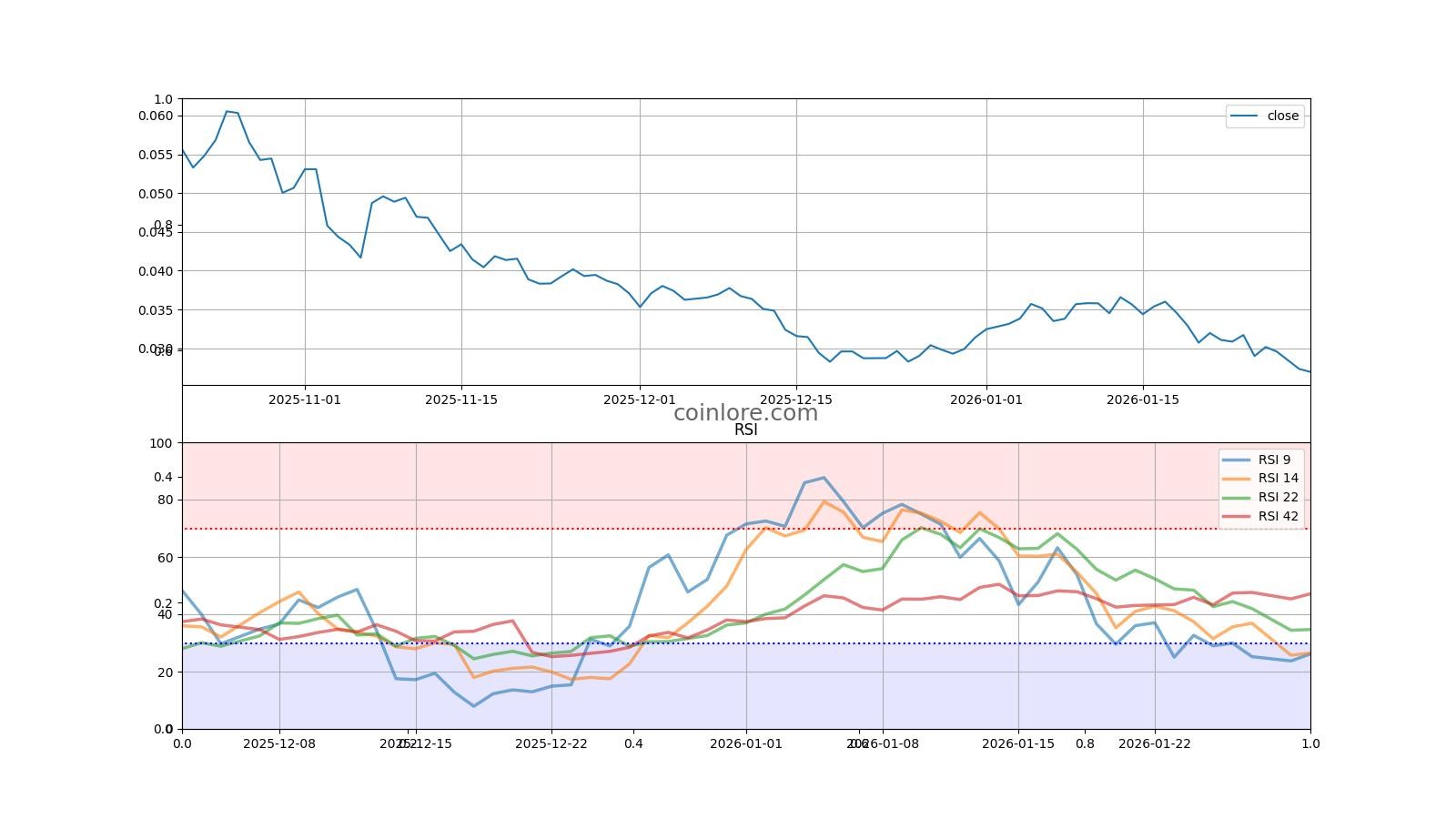 ChainGPT RSI indicator