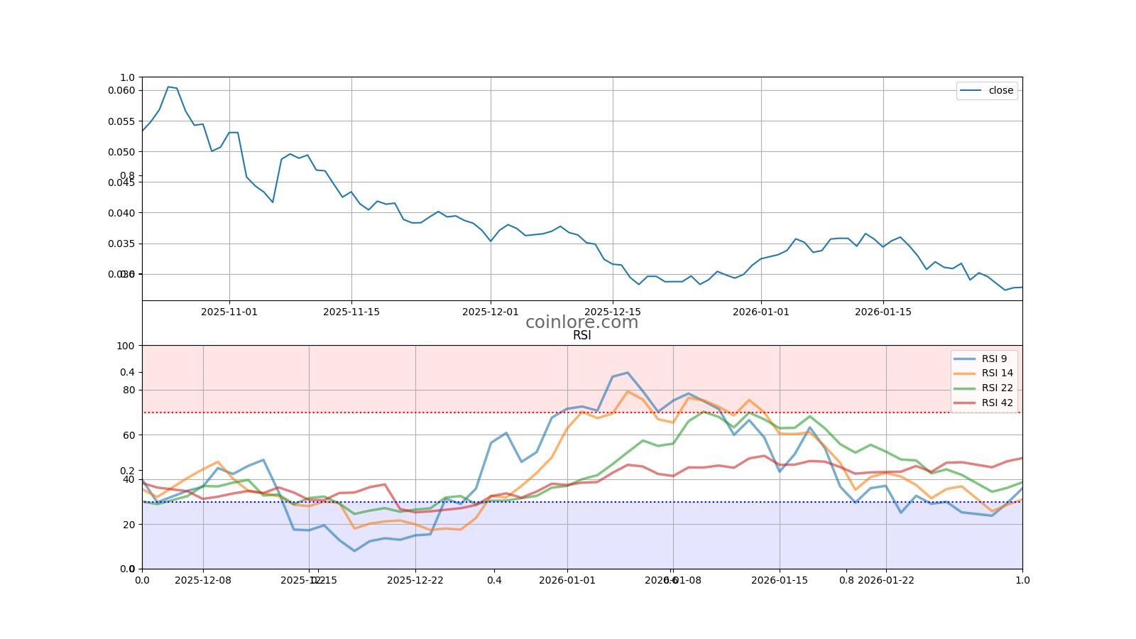 ChainGPT RSI indicator