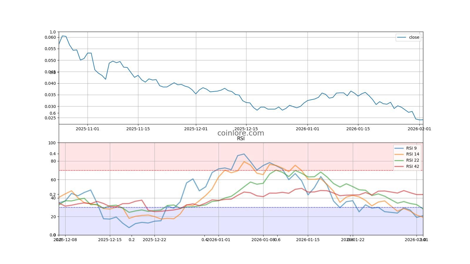 ChainGPT RSI indicator