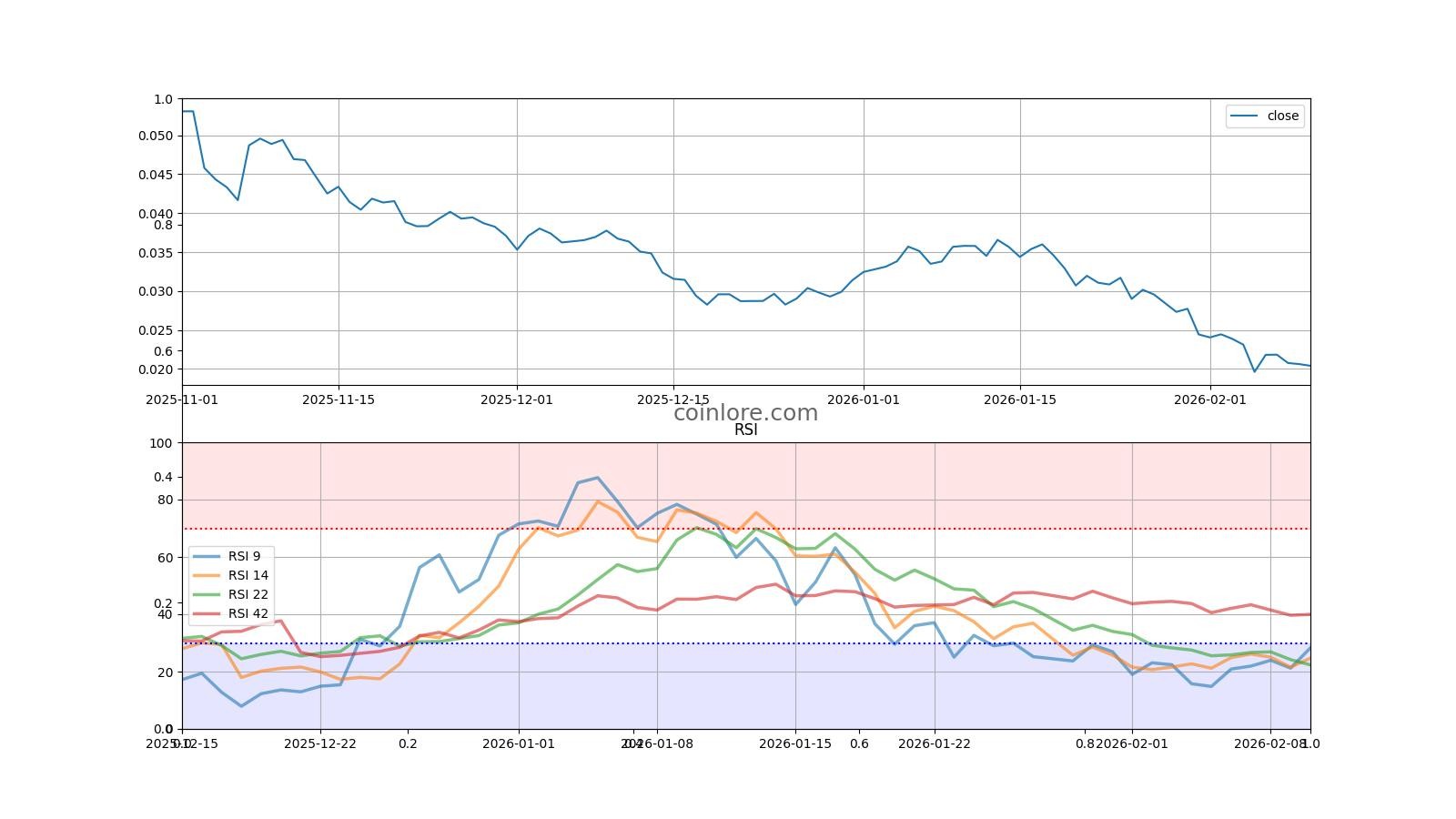 ChainGPT RSI indicator