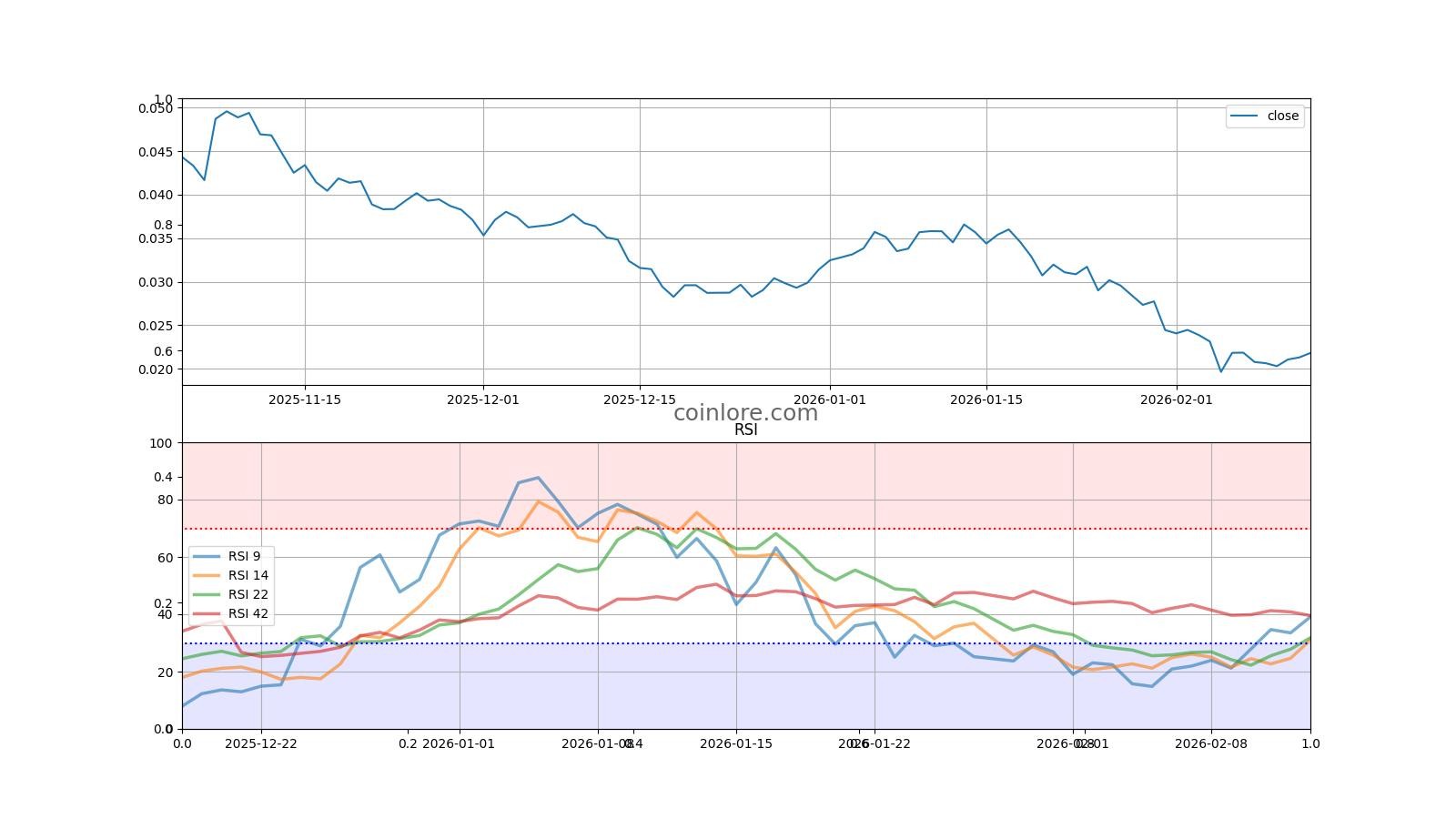 ChainGPT RSI indicator