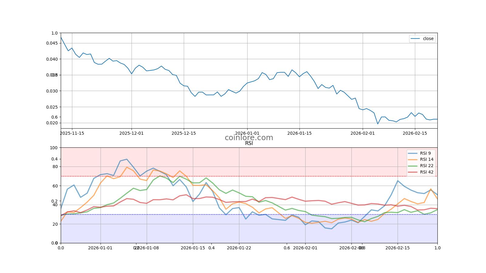 ChainGPT RSI indicator