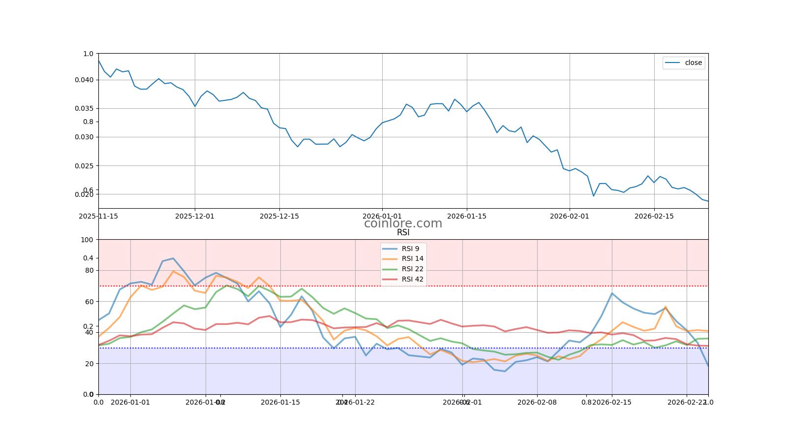 ChainGPT RSI indicator