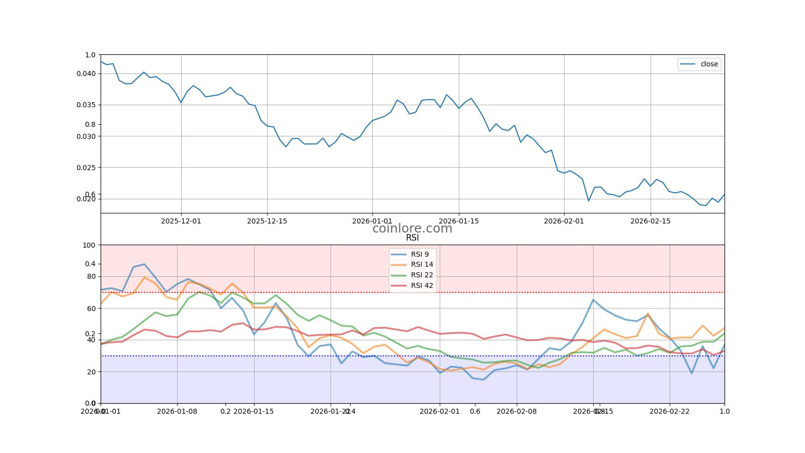ChainGPT RSI indicator
