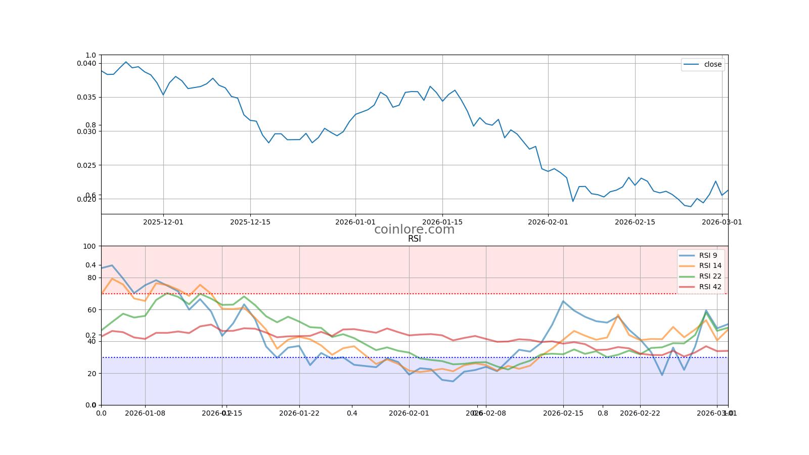 ChainGPT RSI indicator