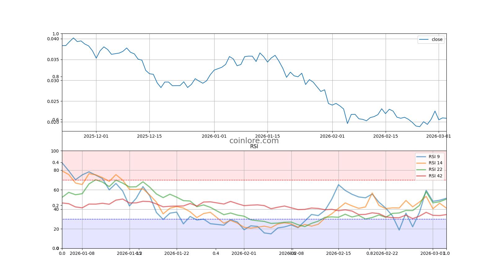 ChainGPT RSI indicator