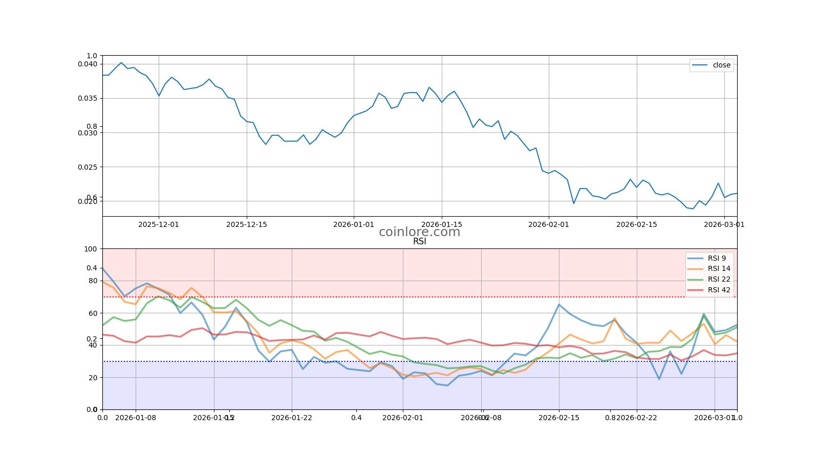 ChainGPT RSI indicator
