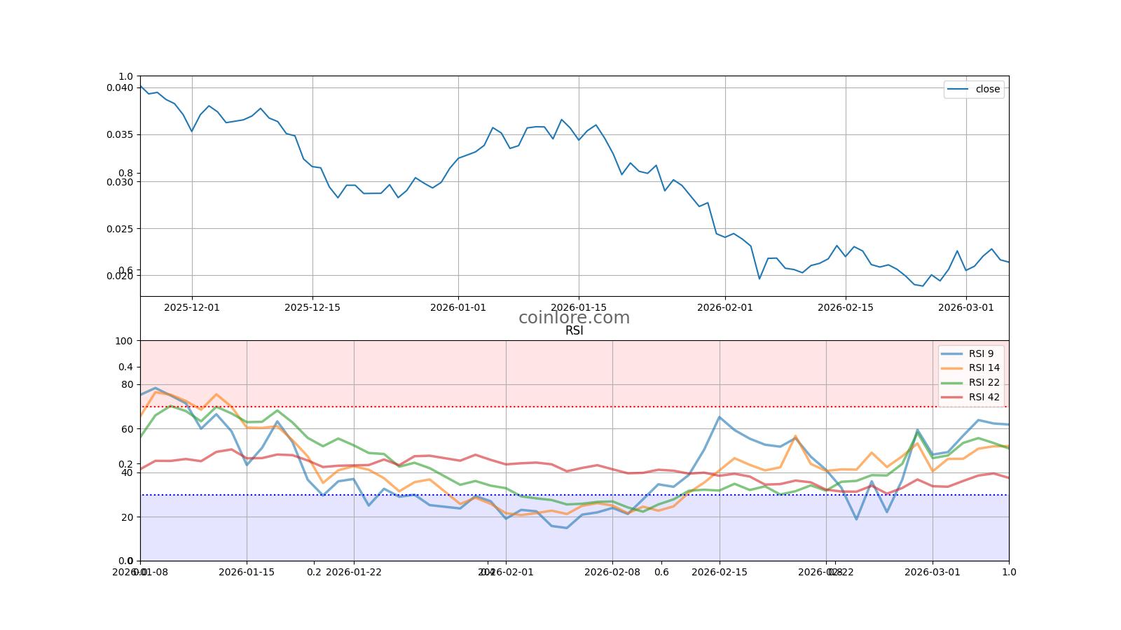 ChainGPT RSI indicator