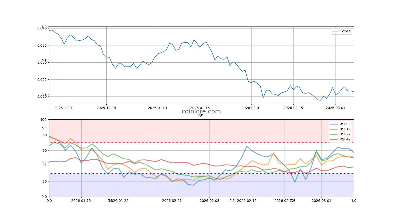 ChainGPT RSI indicator