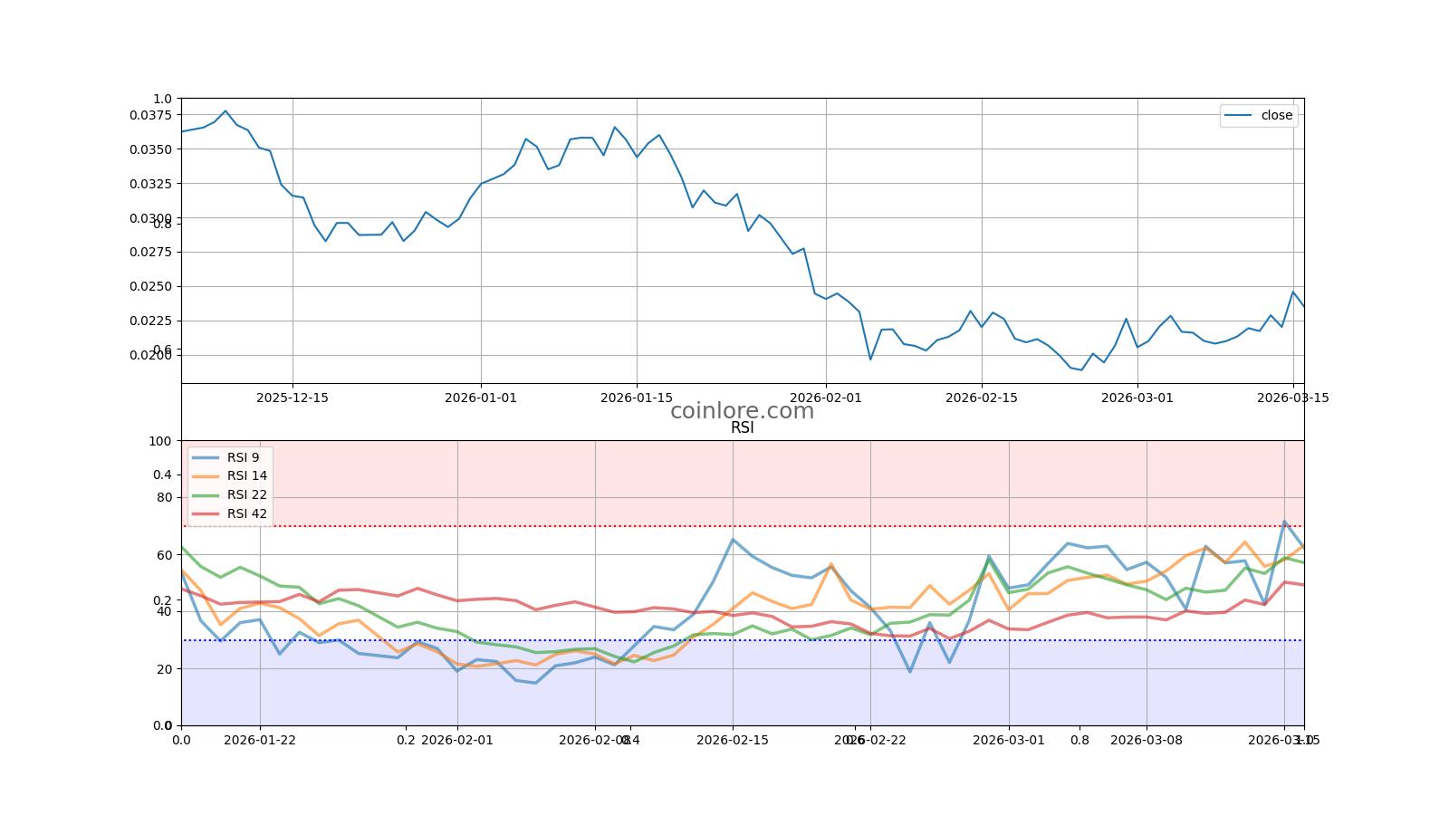 ChainGPT RSI indicator
