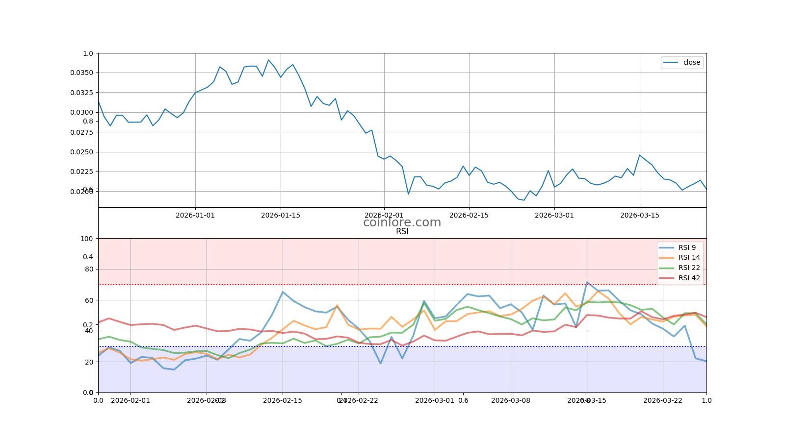 ChainGPT RSI indicator