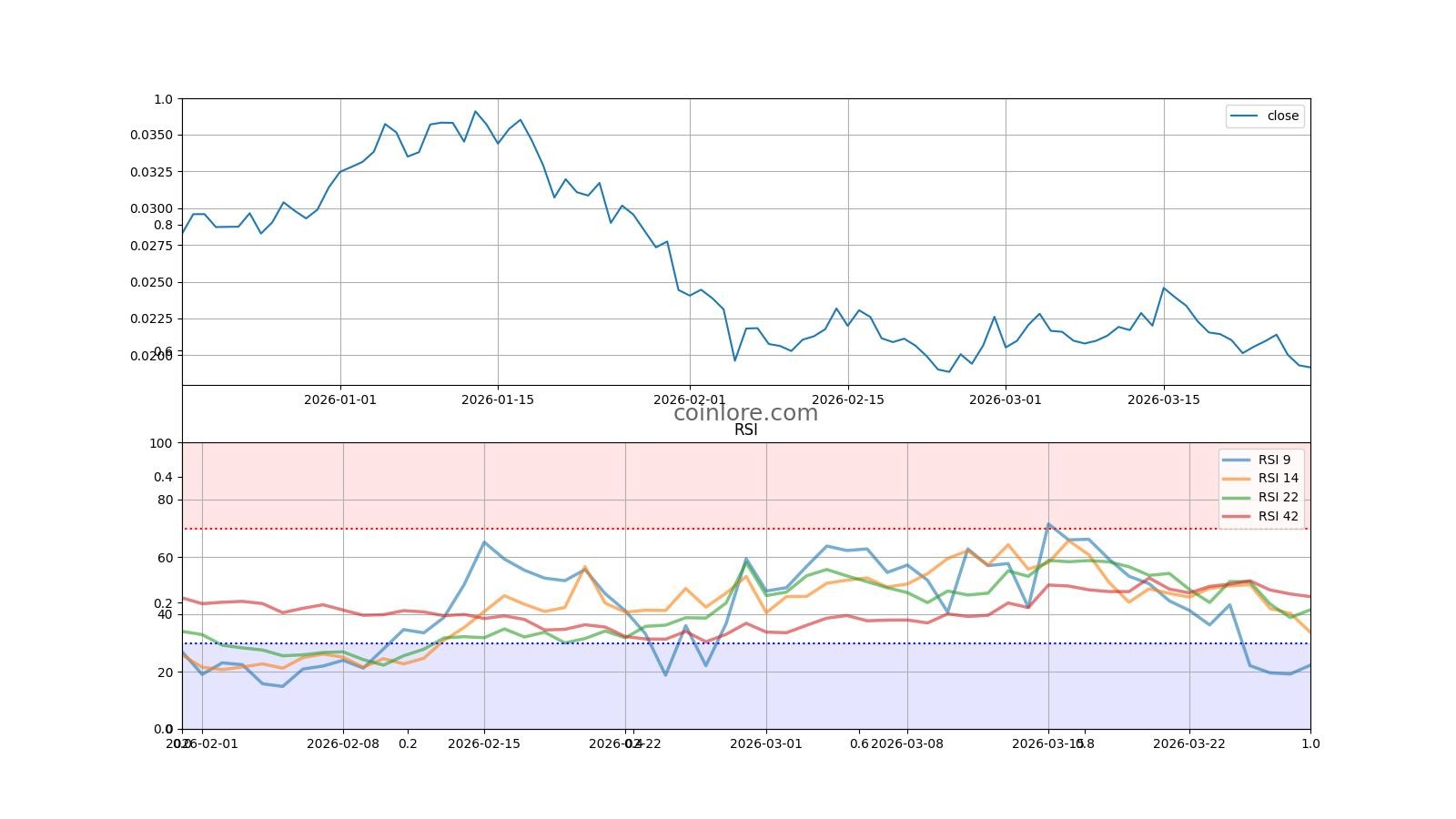 ChainGPT RSI indicator