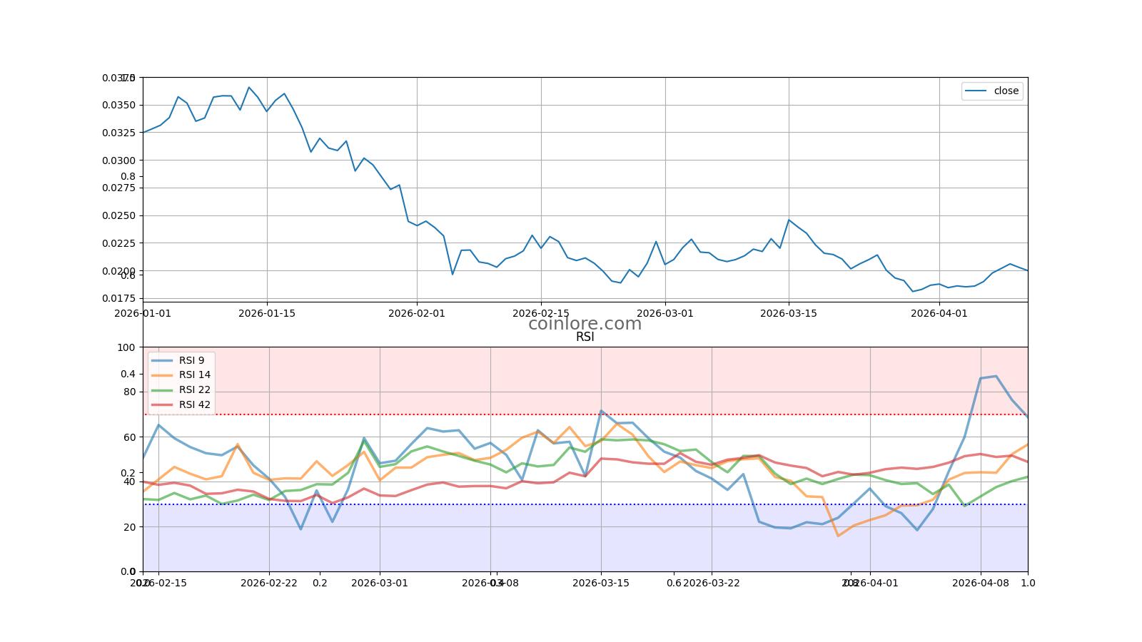 ChainGPT RSI indicator