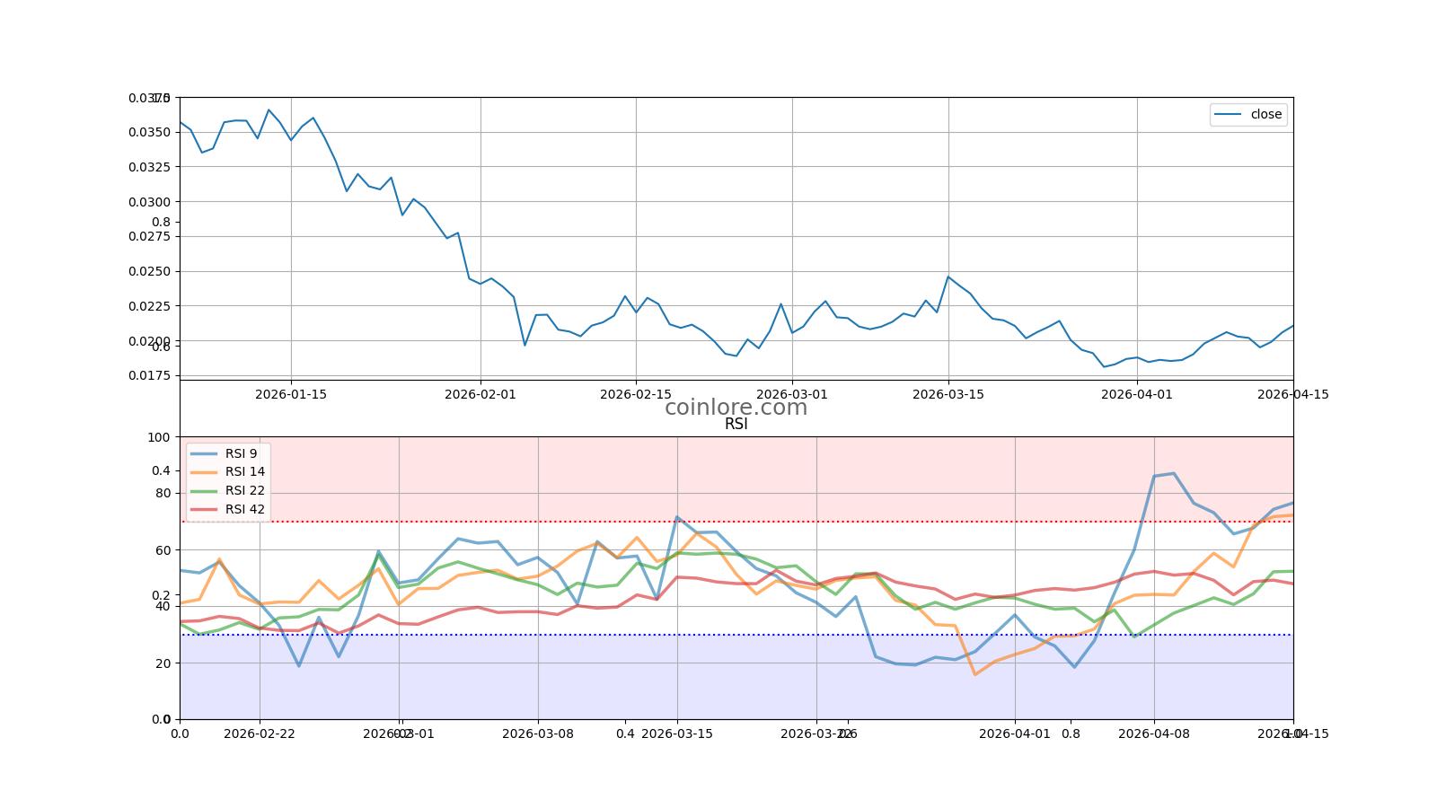 ChainGPT RSI indicator
