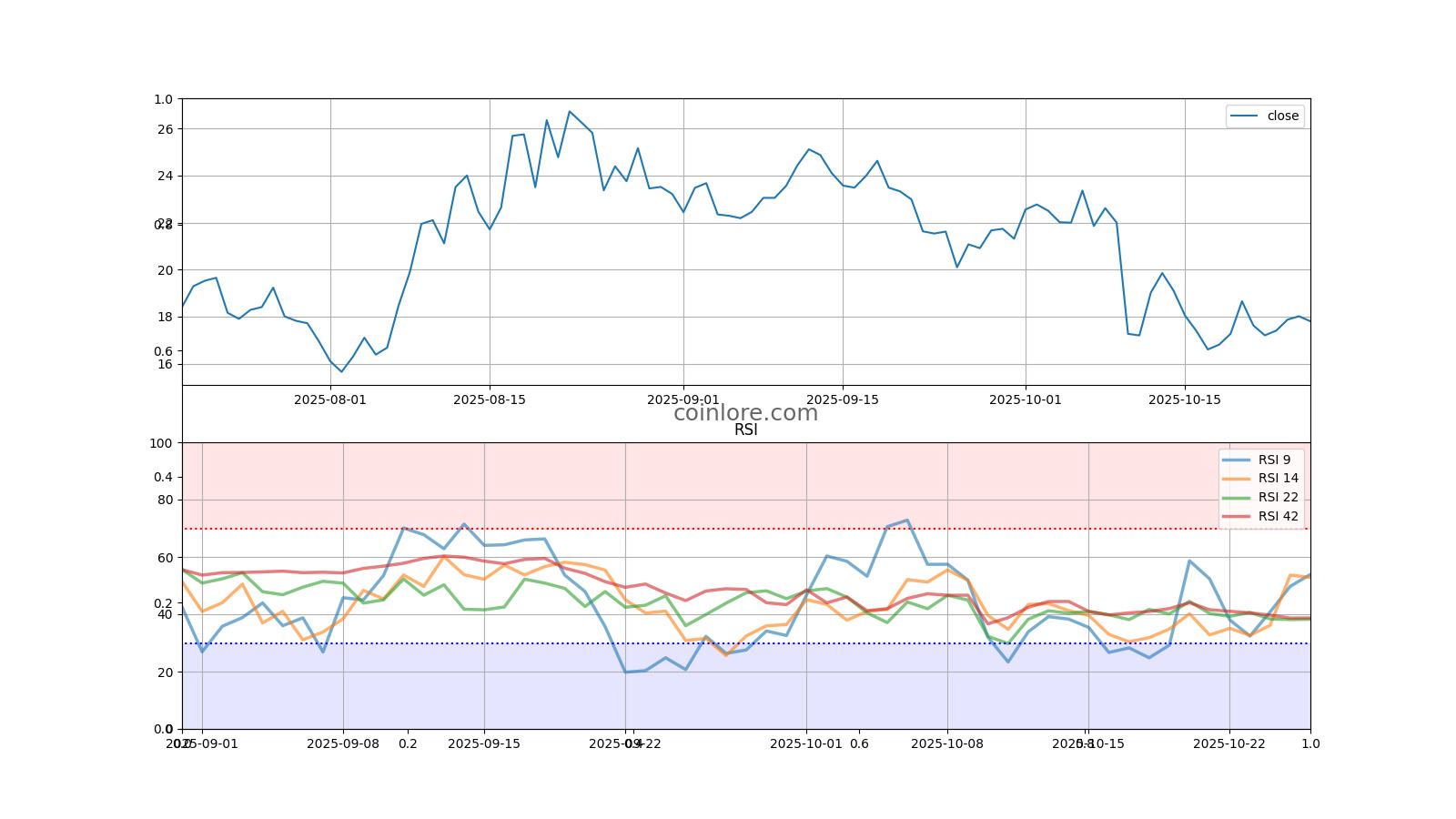 Chainlink RSI indicator