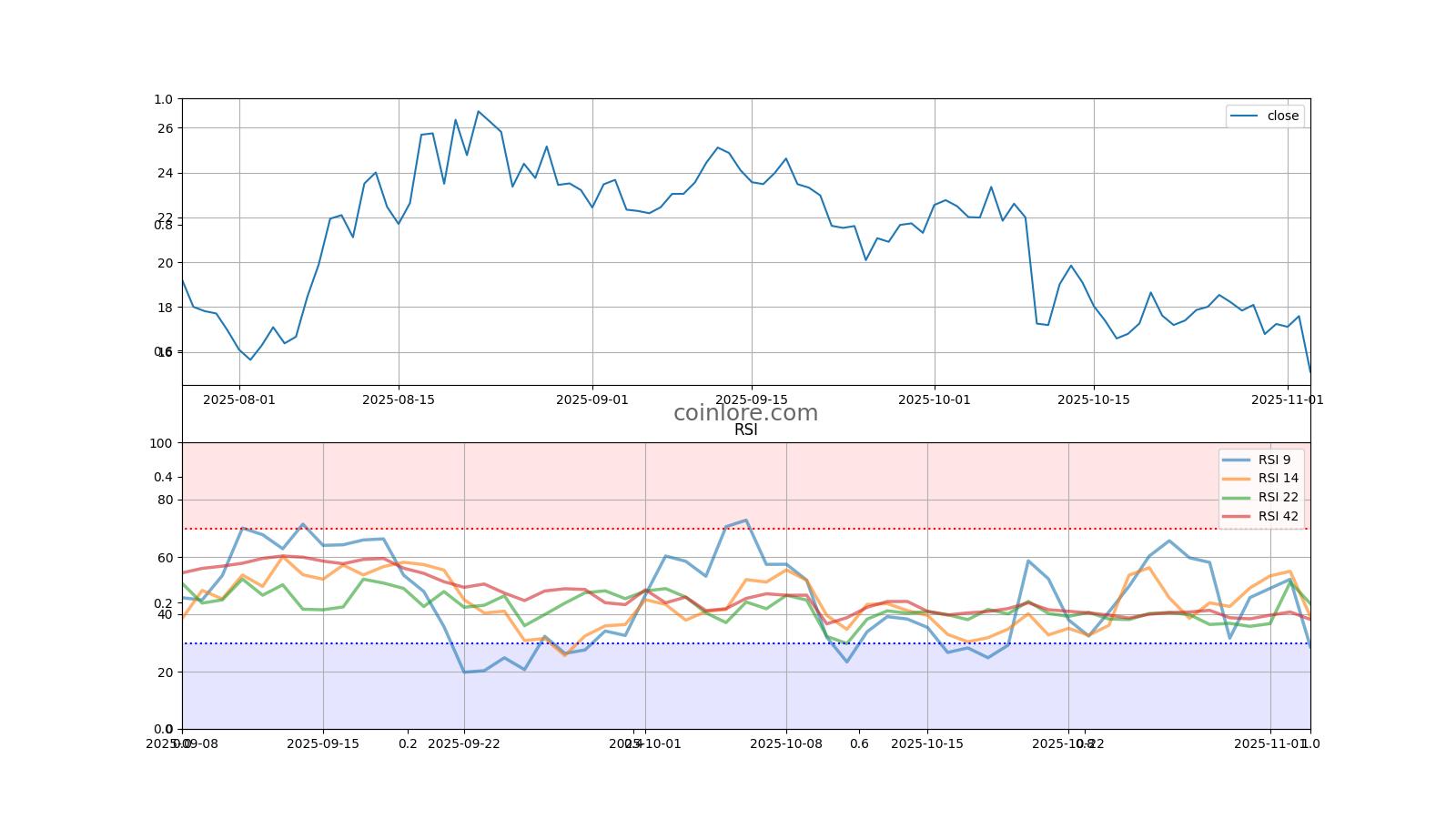 チェーンリンク RSI indicator