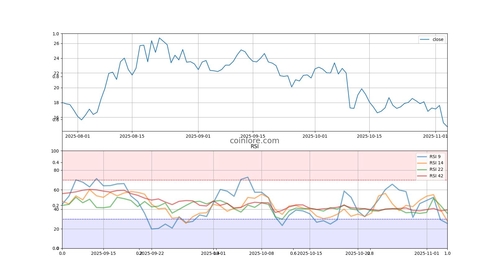 Чейнлинк RSI indicator