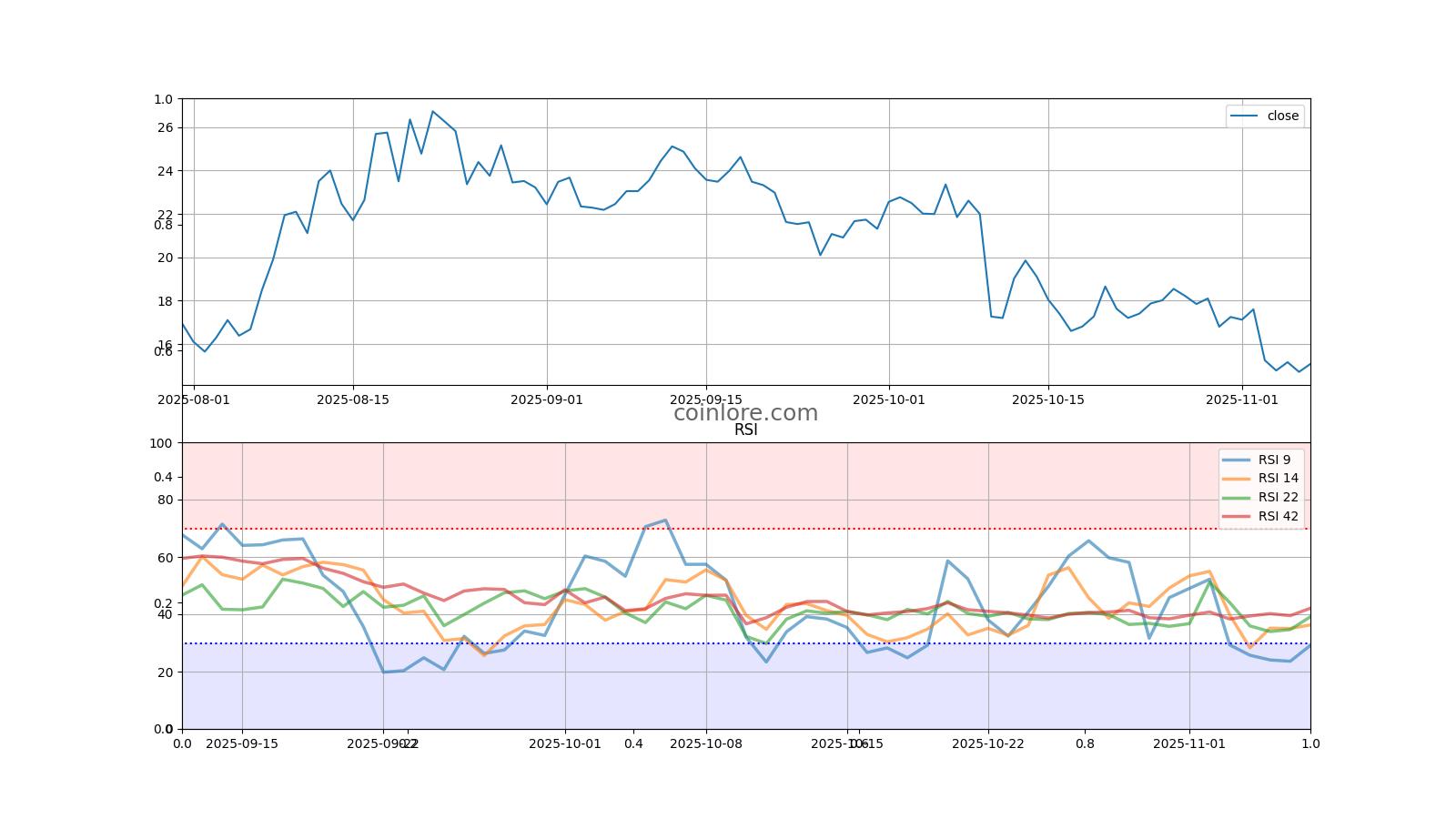 Chainlink RSI indicator