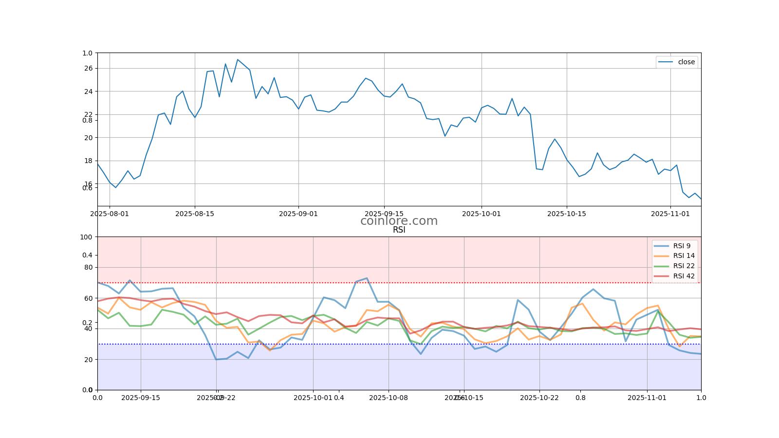 체인링크 RSI indicator
