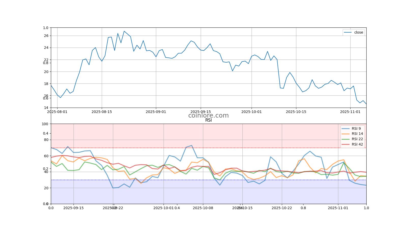 Chainlink RSI indicator