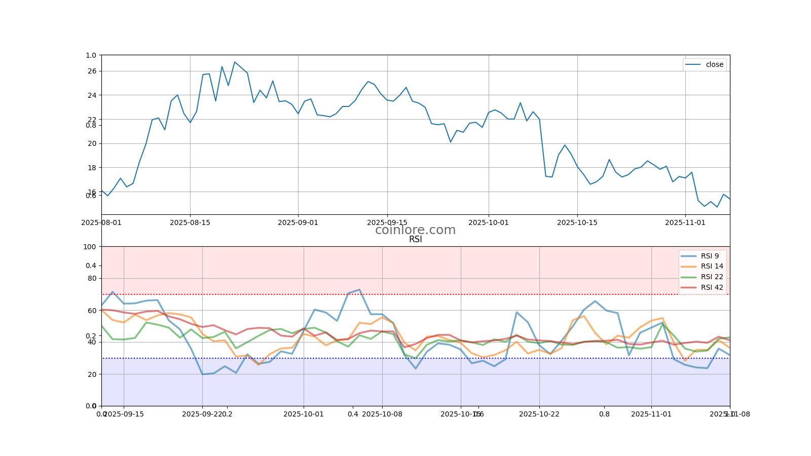 Chainlink RSI indicator