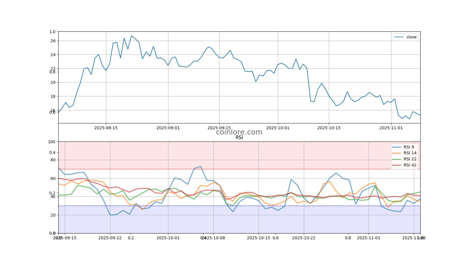 ChainLink RSI indicator