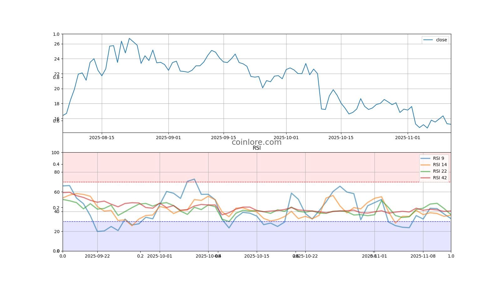 Chainlink RSI indicator