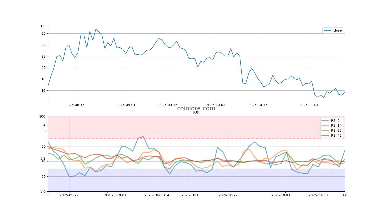 체인링크 RSI indicator