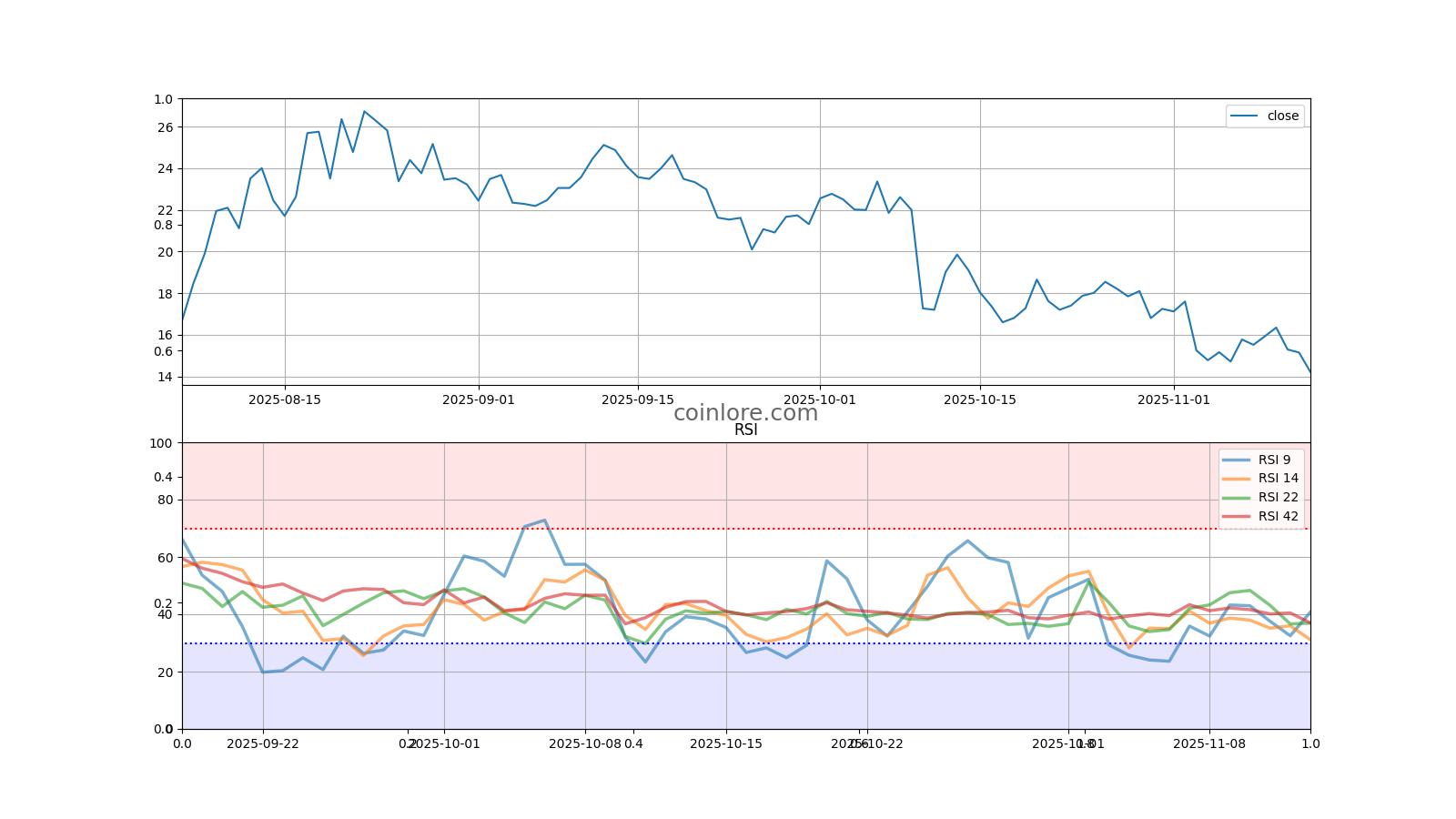Chainlink RSI indicator