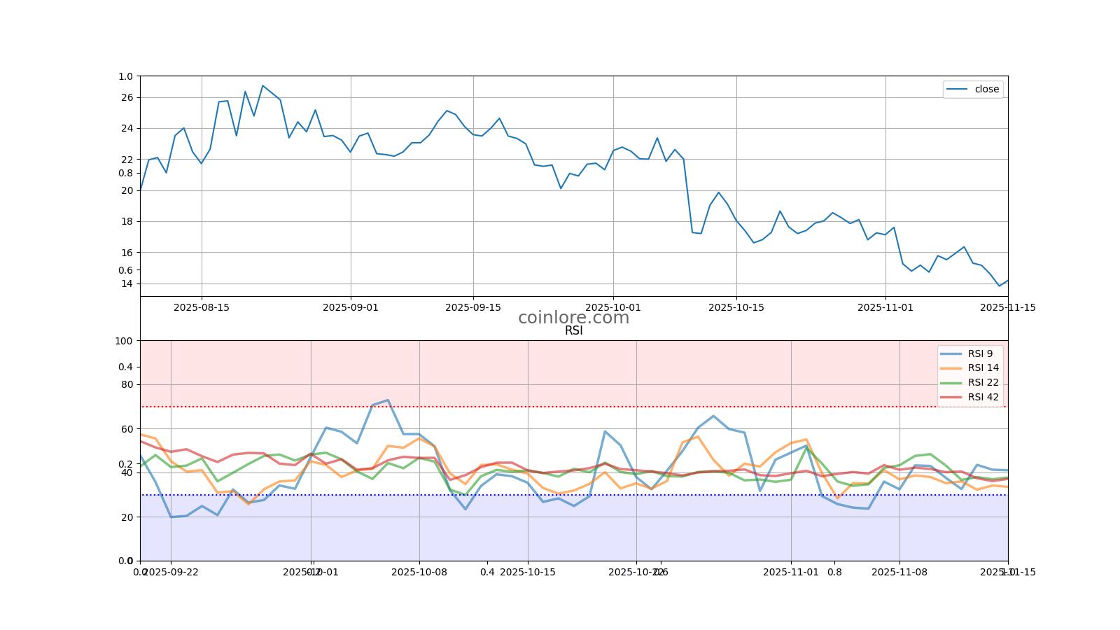 Chainlink RSI indicator