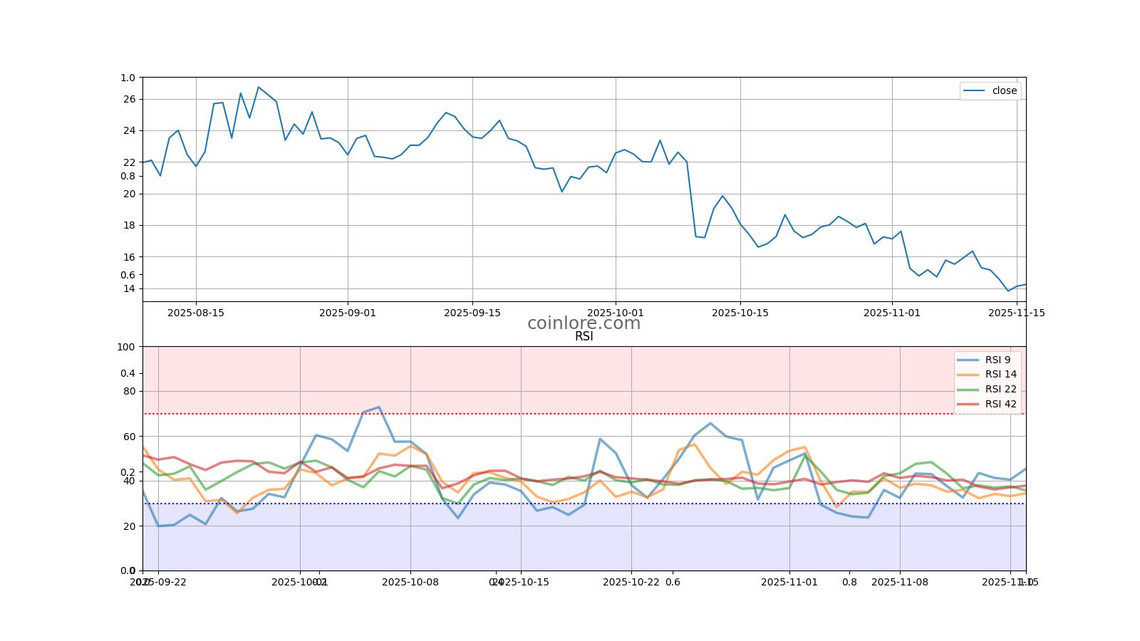 Chainlink RSI indicator