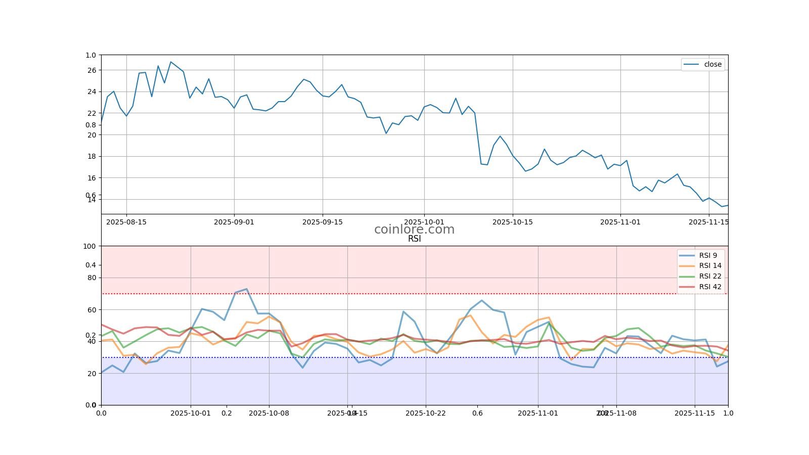 Чейнлинк RSI indicator