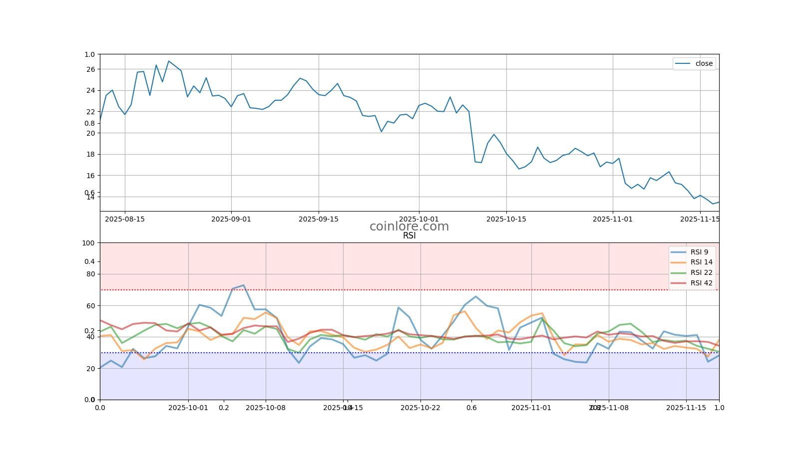 Chainlink RSI indicator