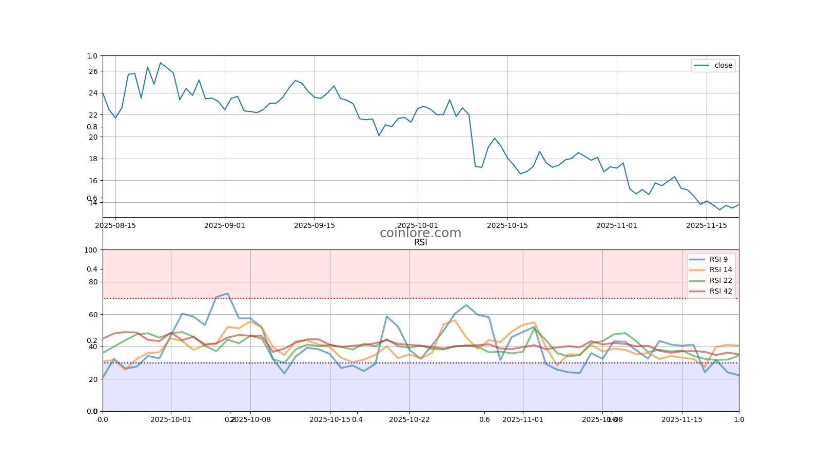 Chainlink RSI indicator