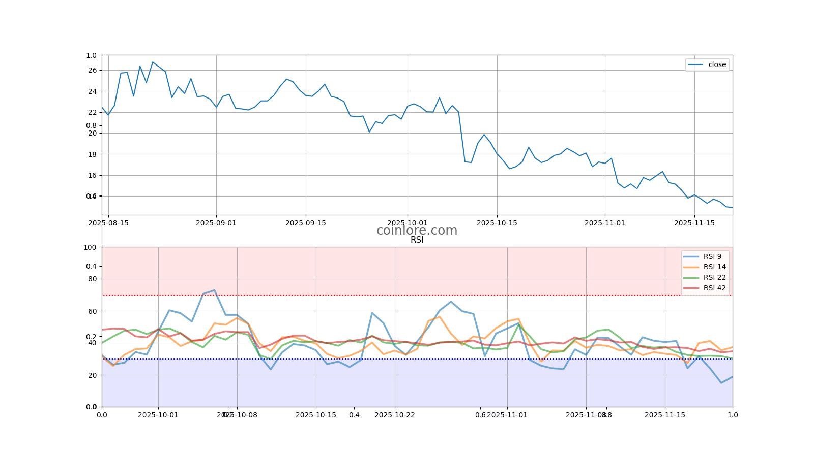 Chainlink RSI indicator