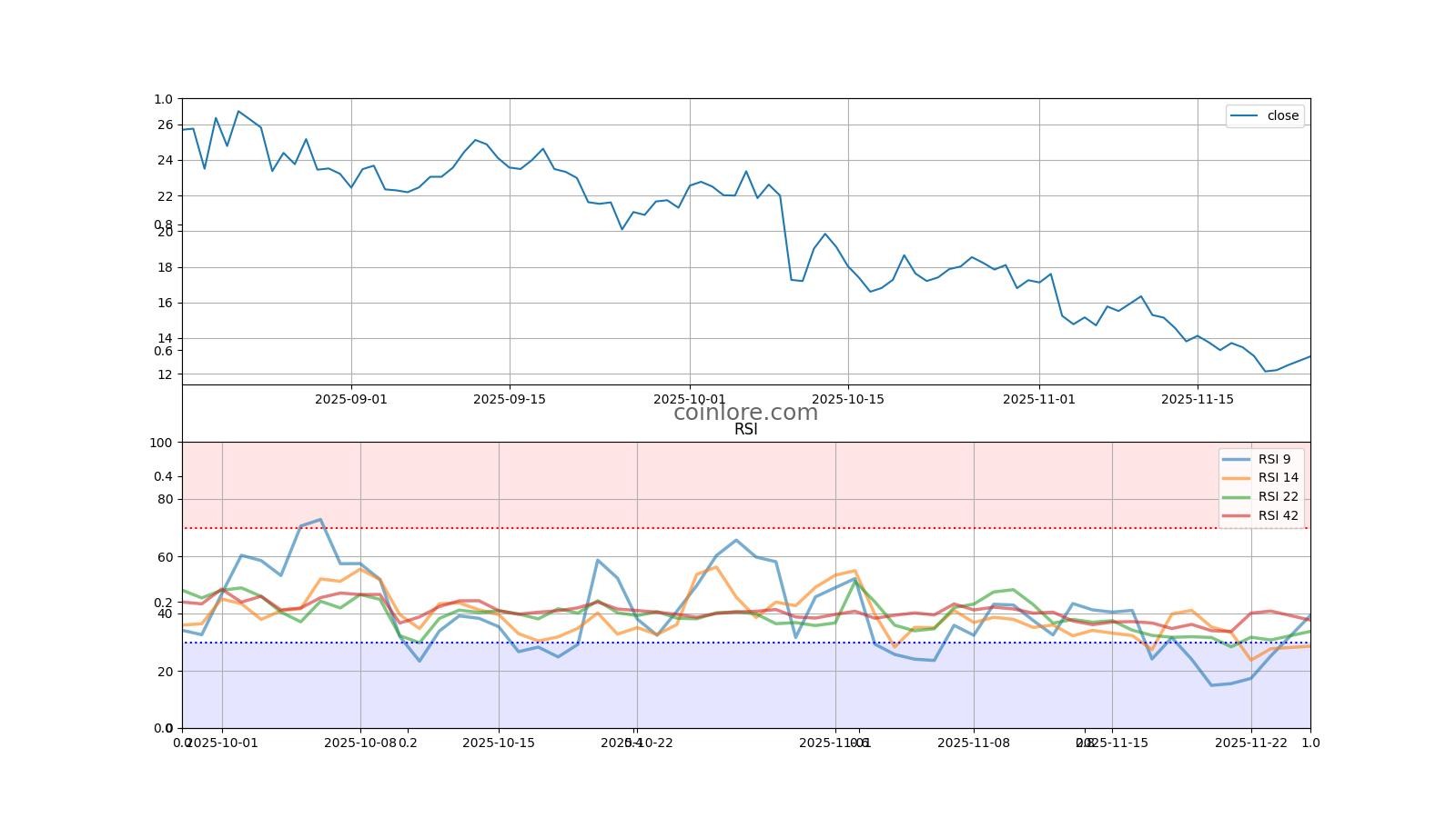 Чейнлинк RSI indicator
